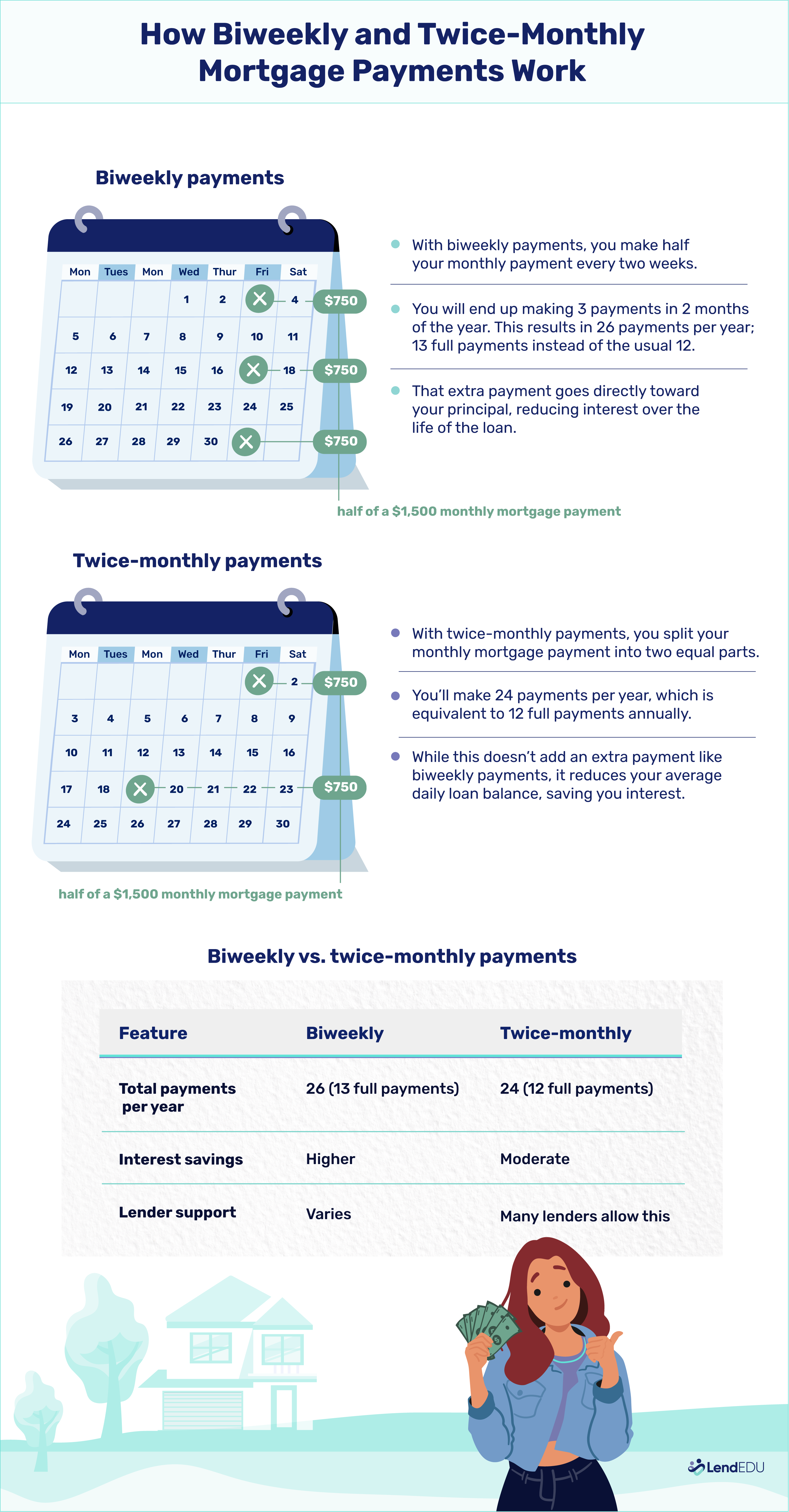 Does Paying Your Mortgage Twice a Month Save You Money?