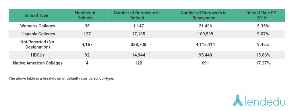 A Look at Student Loan Default Rates by School & State | LendEDU