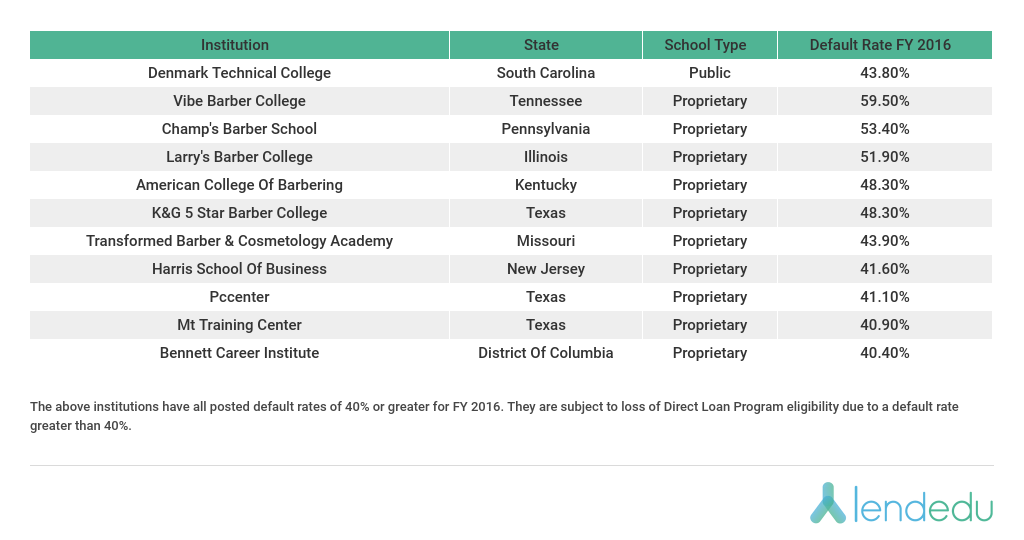 A Look at Student Loan Default Rates by School & State | LendEDU