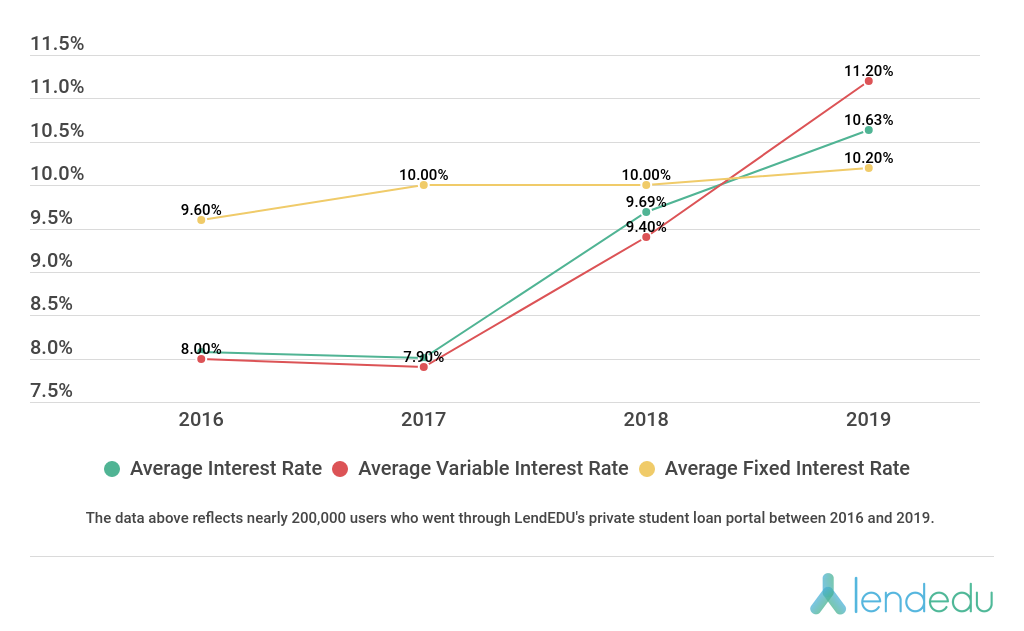 Tracking the Private Student Loan Industry | LendEDU
