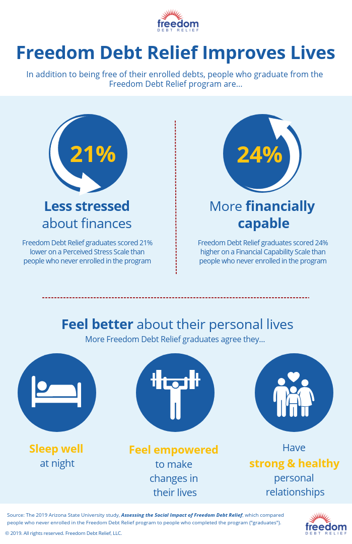 Freedom Debt Relief Review 2025: Best for Transparency