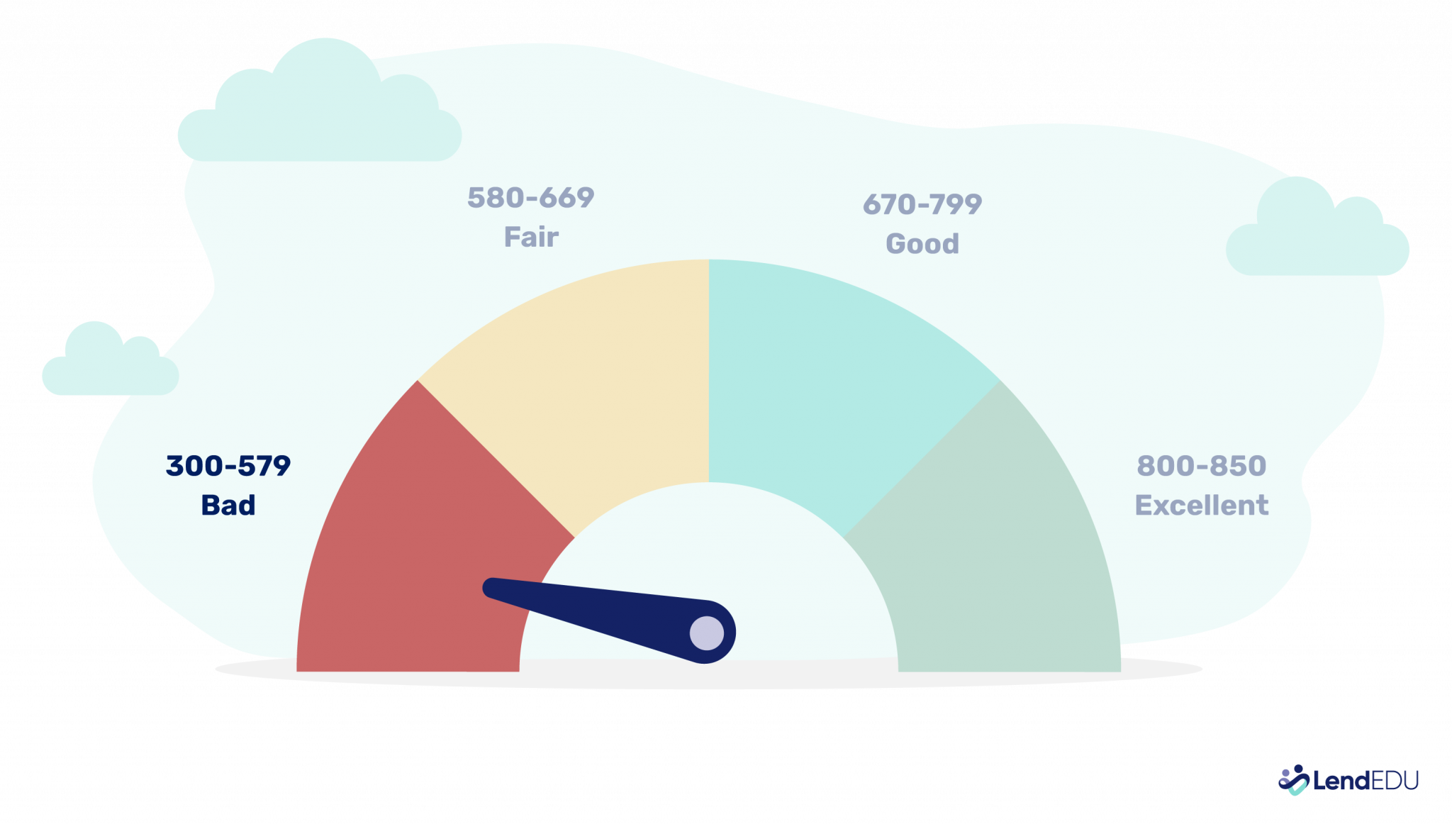 You Can't Get a HELOC with a Bad Credit Score, Here's Why ...