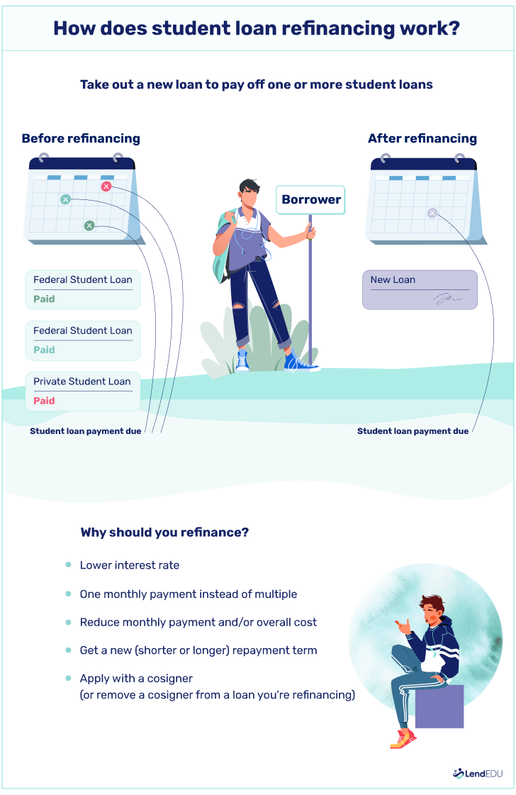 How to Refinance Student Loans | LendEDU