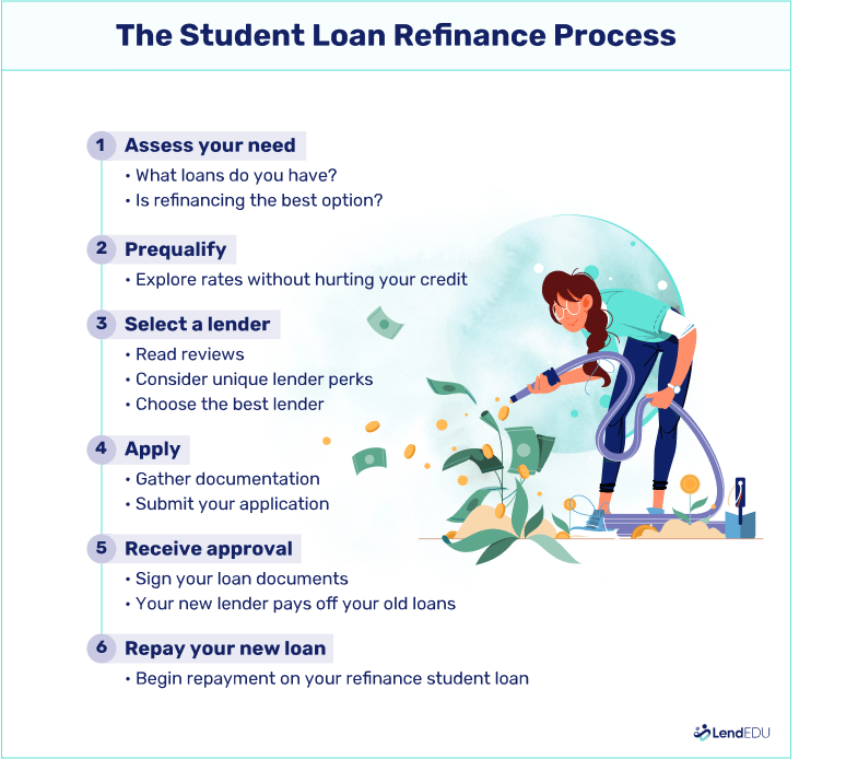 How to Refinance Your Student Loans in 7 Steps [Federal and Private]