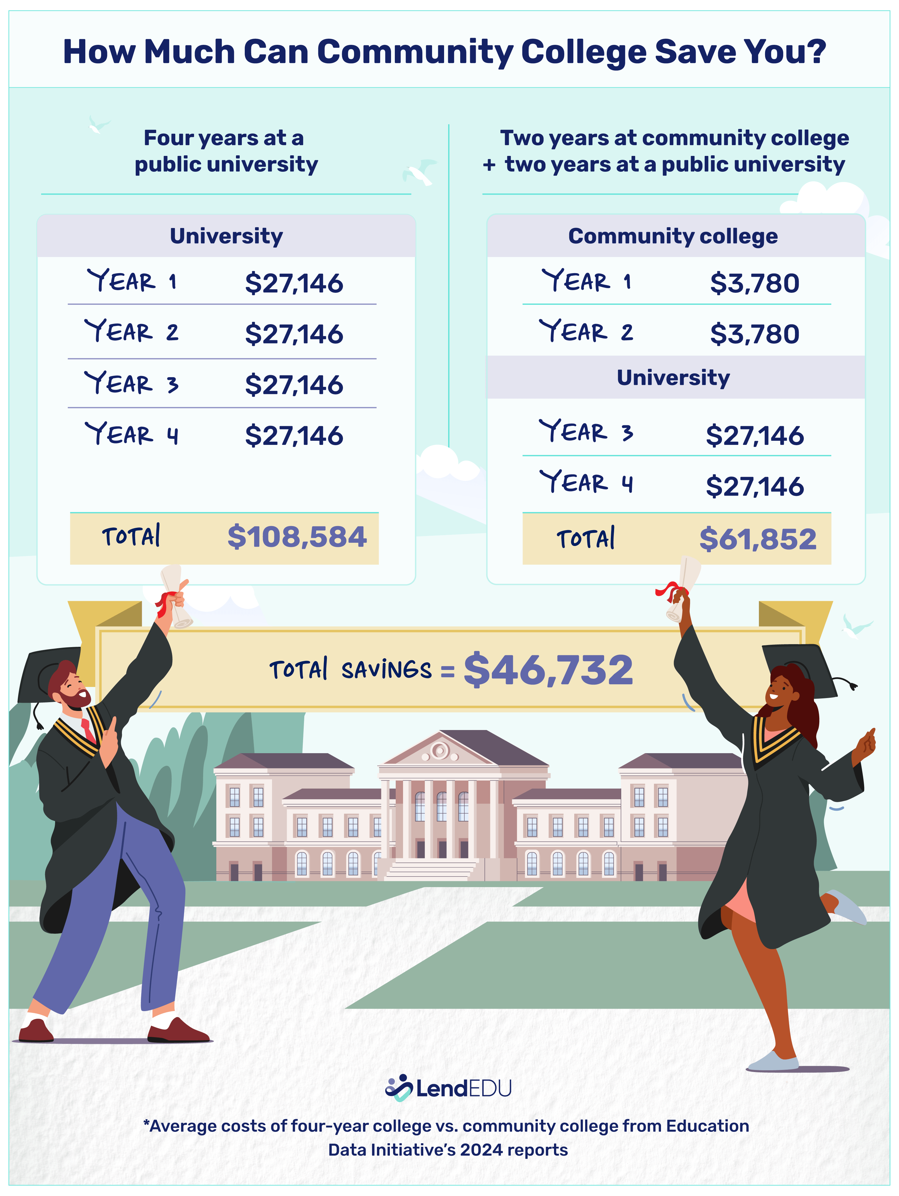 10 Ways to Pay for College With No Money