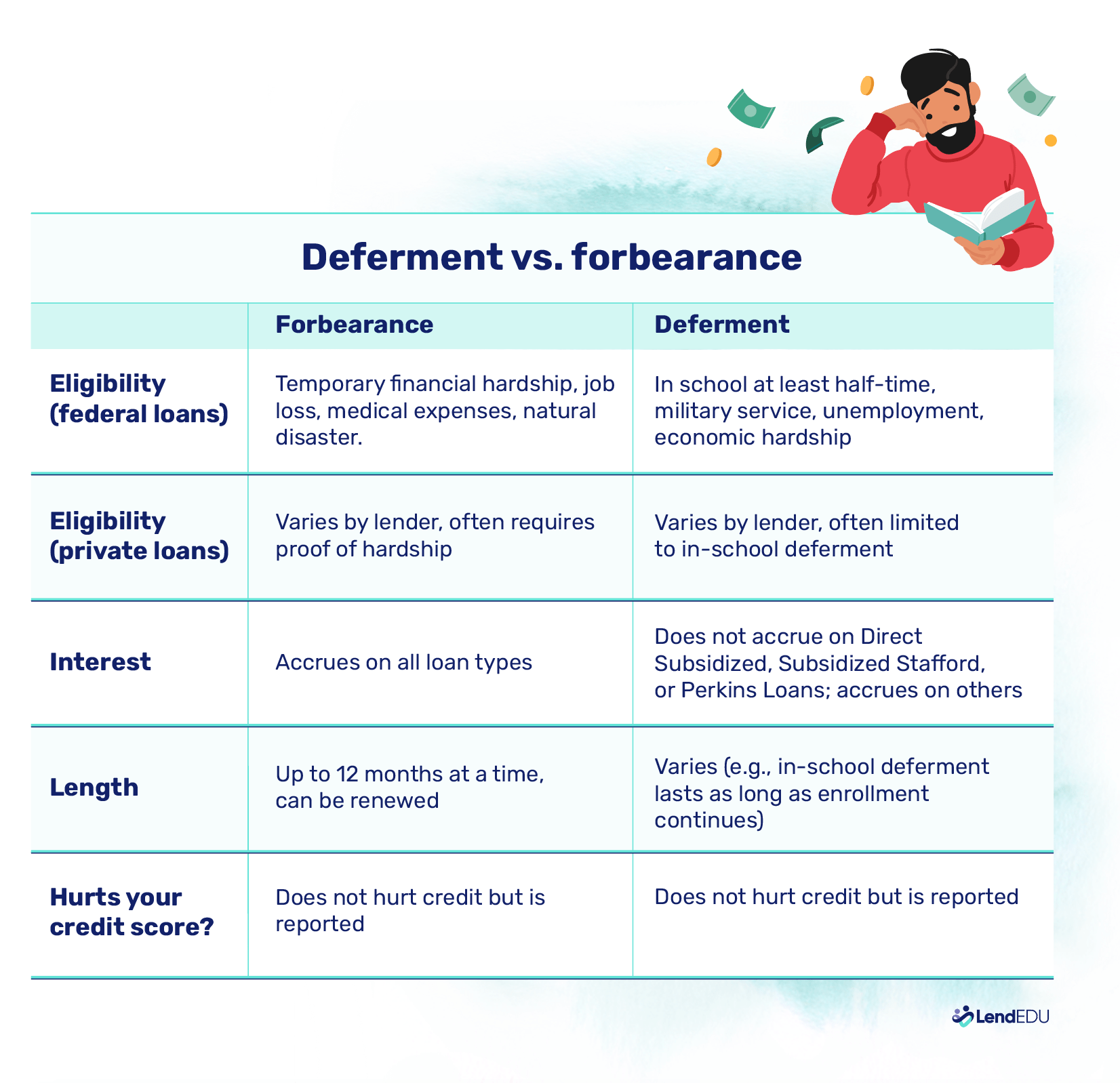 Forbearance vs. Deferment for Student Loans: How to Compare and Which One to Choose