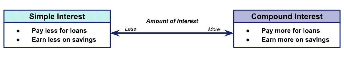 What Is Simple Interest? Its Effect on Loans and Investments