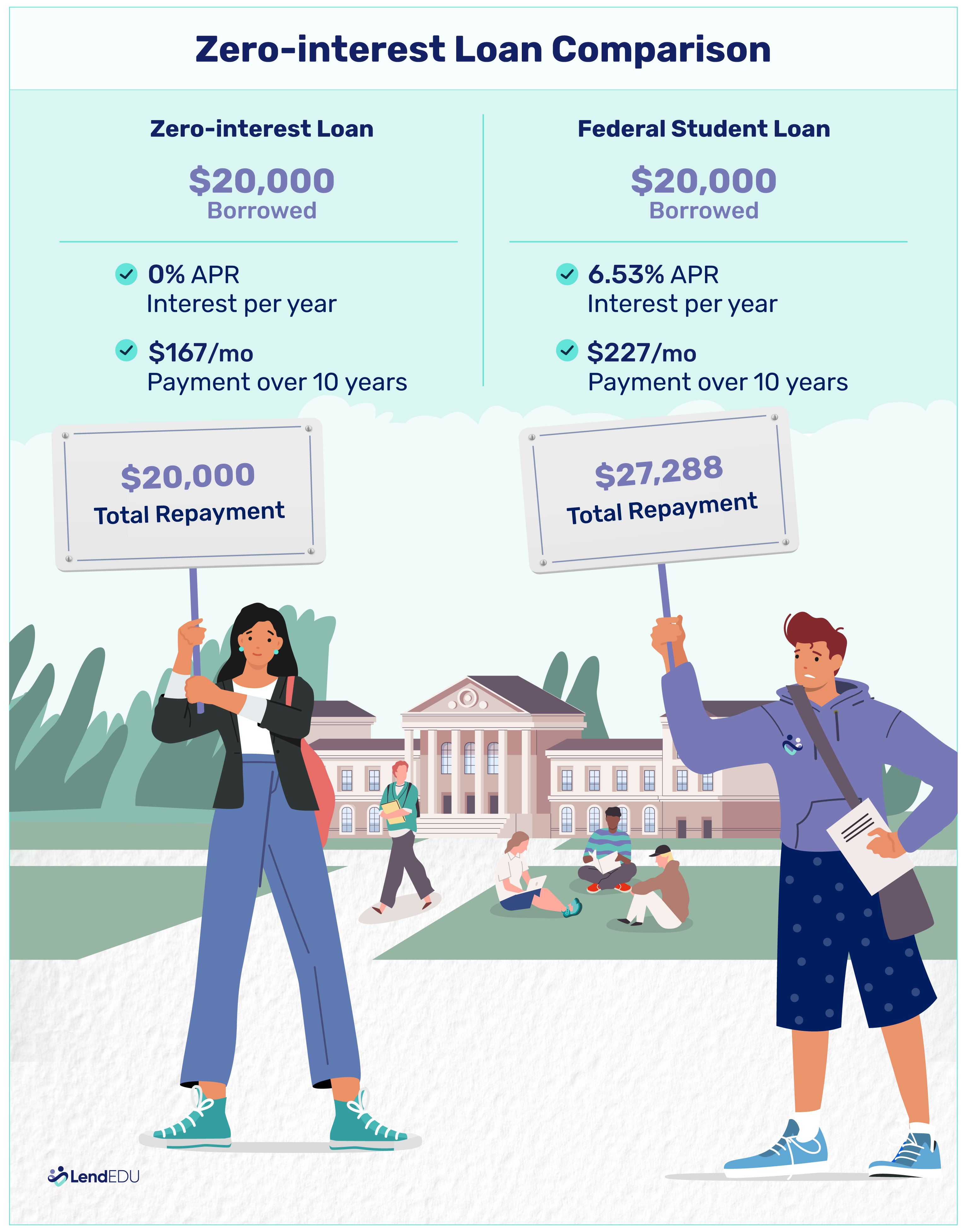 How to Get Zero-Interest Student Loans and Avoid Paying More for College