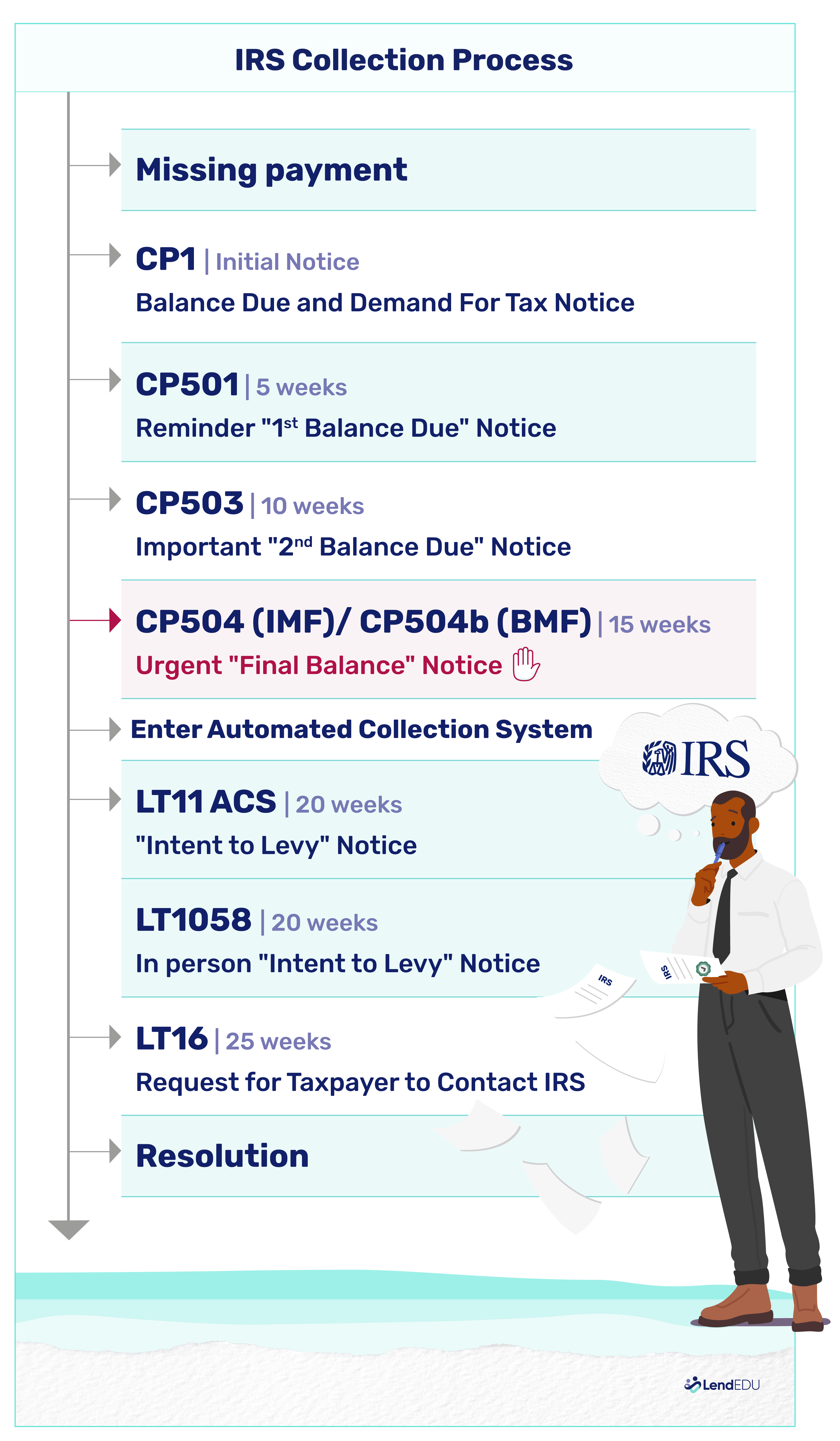 Owe the IRS $50K or More? What Happens Next and 5 Steps to Resolution
