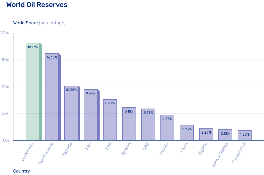 Venezuela's 303 Billion Barrels: What the World's Largest Oil Reserve ...